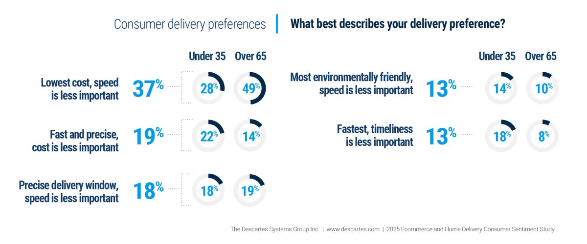 Understanding Home Delivery Personas in 2025