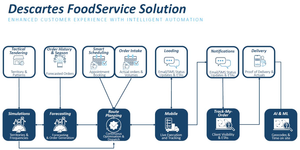 Six ways to improve food & beverage distribution