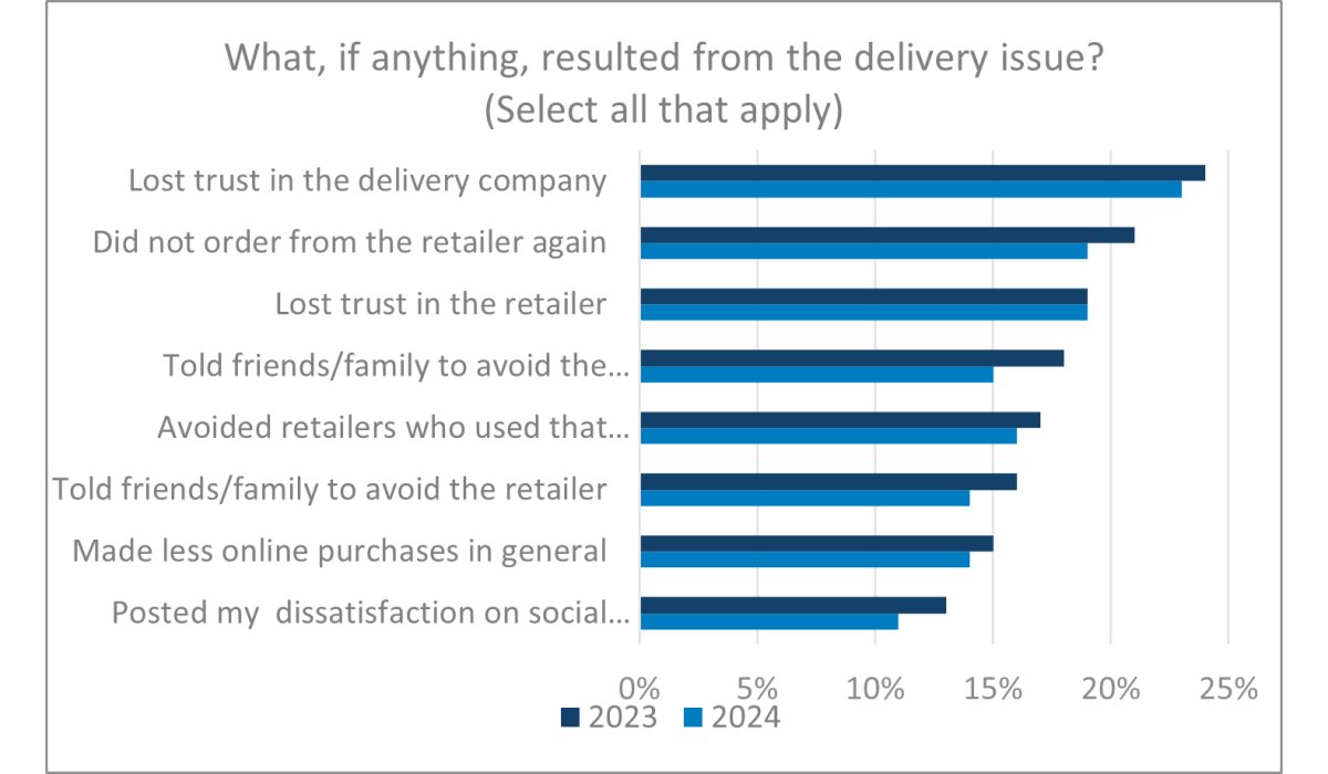 Annual Ecommerce Study 2024 - PR in the media