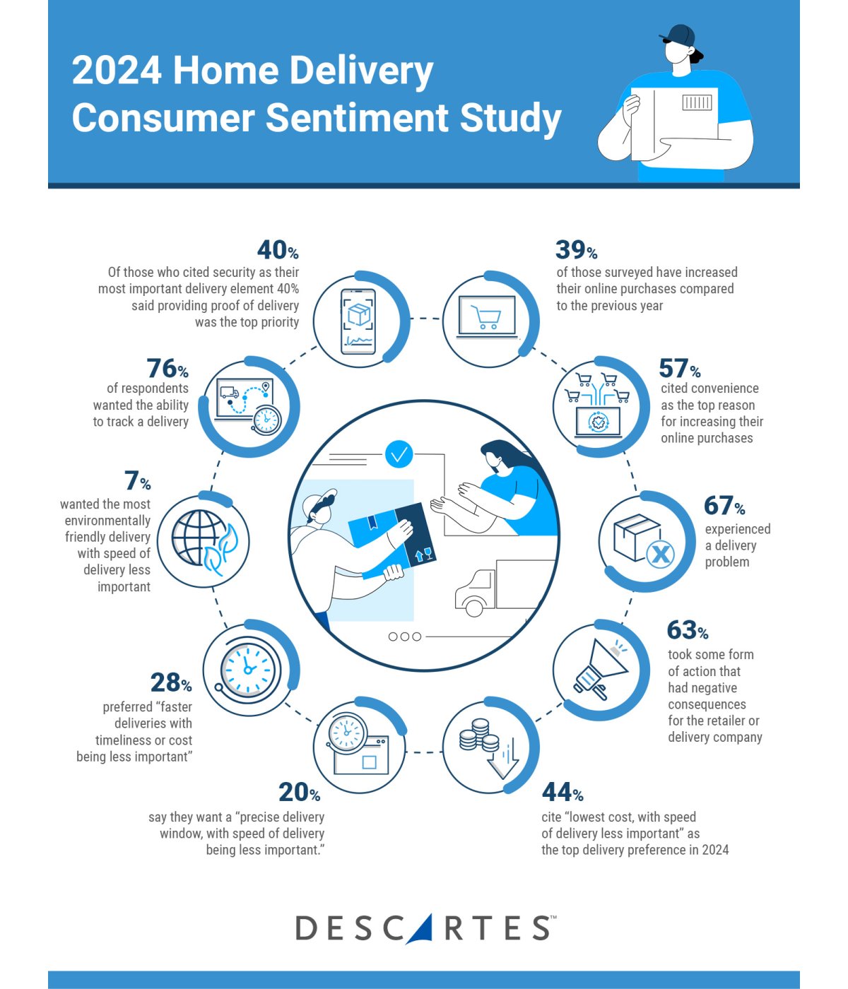 INFOGRAPHIC: Home Delivery Consumer Sentiment Study 2024