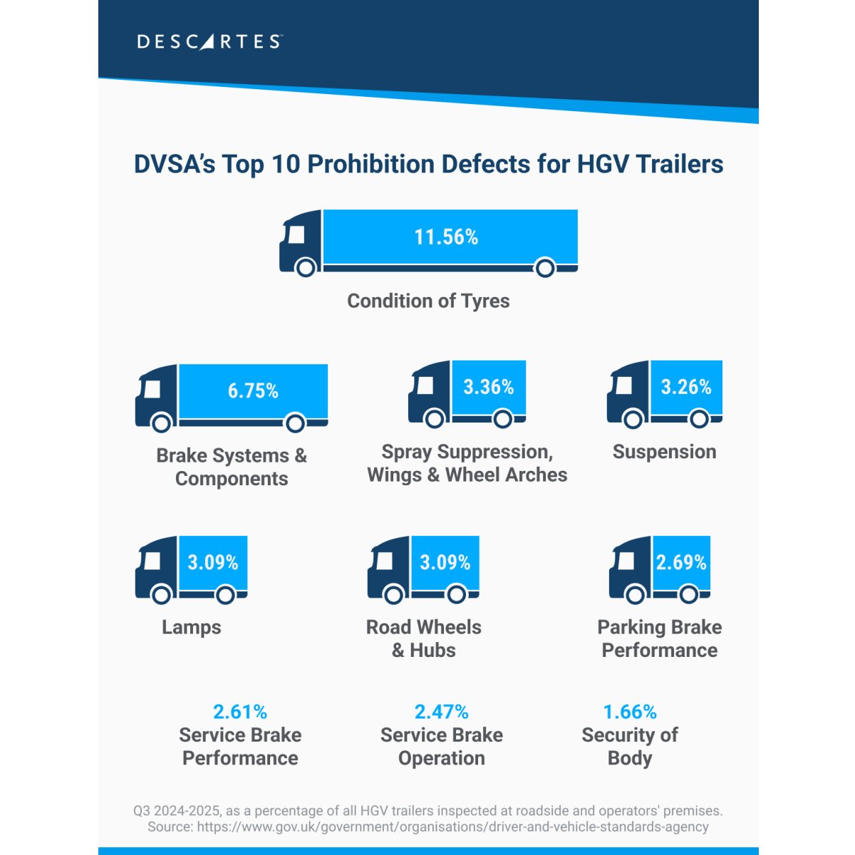 Avoid DVSA’s Top 10 Prohibition Defects